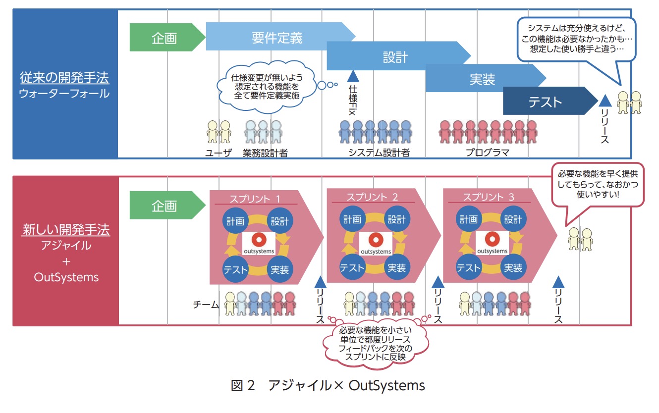 OutSystemsとは？| ㈱GDIコミュニケーションズ
